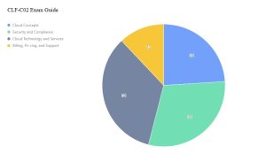 2025 CLF-C02 free practice questions and preparation tips